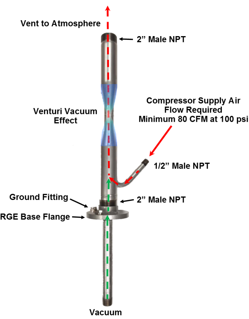 Rapid Gas Extractor (RGE) – PLCS, LLC
