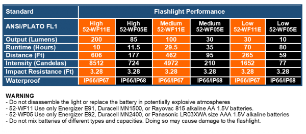 Intrinsic Safe Flashlights – PLCS, LLC